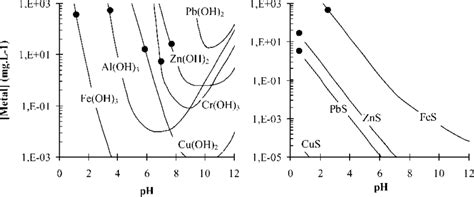 Effect Of Ph On Soluble Mn Uptake In The Newport News