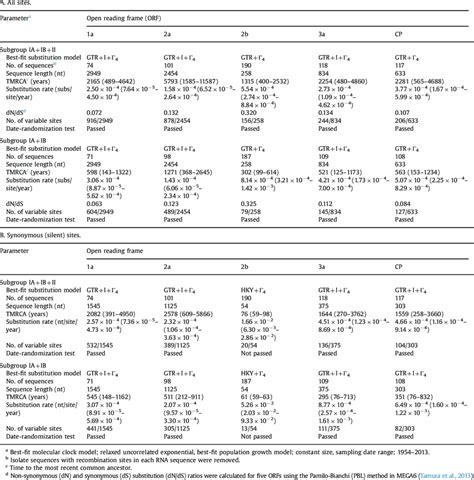 Details Of The Data Sets Used For Estimation Of Nucleotide Substitution Download Scientific