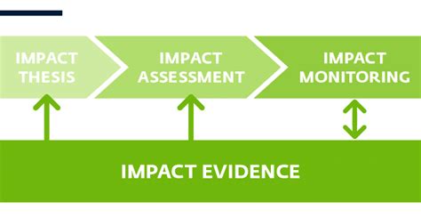 The Core Dimensions Of An Impact Measurement Framework And Their Download Scientific Diagram