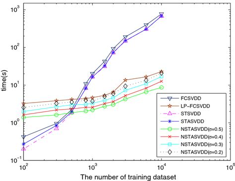 The Graph Of The Time Complexity Download Scientific Diagram