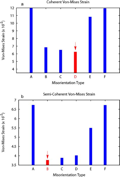 The Von Mises Strain For The 6 Types Of Pairs In A The Coherent A Case Download Scientific