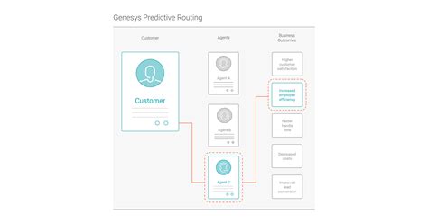 New Artificial Intelligence Powered Routing Engine By Genesys Creates Worlds Most Predictive New Artificial Intelligence Powered Routing Engine By Genesys Creates Worlds Most Predictive
