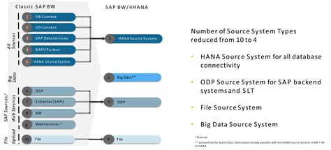 Sap Bw4hana