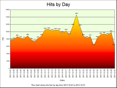 Geeky Bob Advanced Log Parser Charts Part 2 Using Gradient Colors For Area Charts