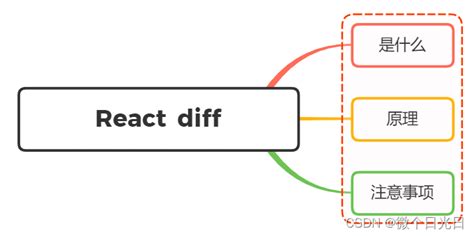 说说react Diff的原理是什么？ Csdn博客