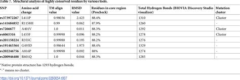 Table 7 From A Computational In Silico Approach To Predict High Risk