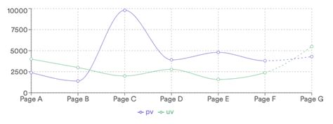 Reactjs How To Display The Last Interval As A Dotted Line In Recharts