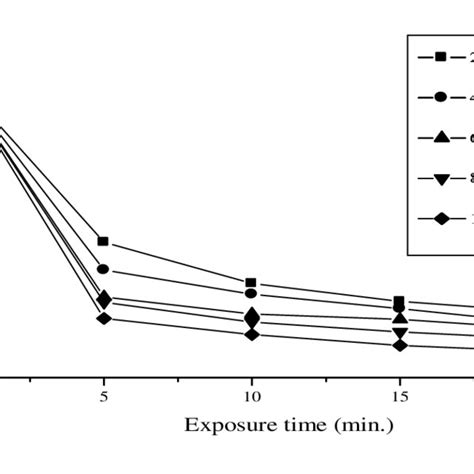 Effect Of Exposure Time On Laccase Production By Streptomyces Lydicus