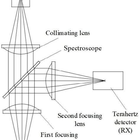 Normal Incidence Optical System Download Scientific Diagram