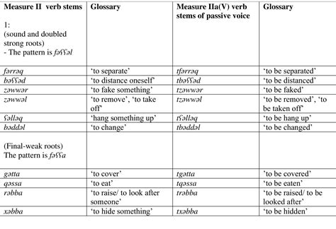 Table 19 A Morpho Syntactic Anatomy Of Passive Voice