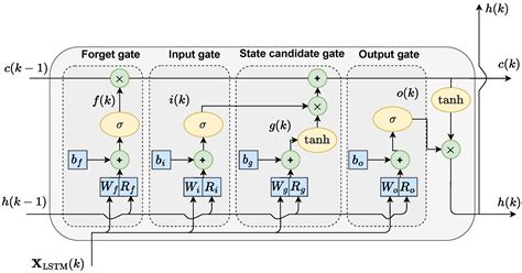 Sensors Free Full Text Long Short Term Memory Neural Networks For Modeling Dynamical