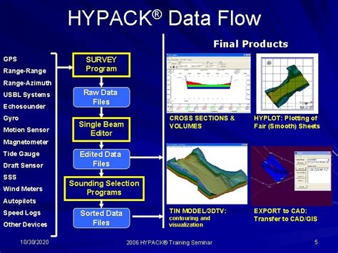 Hypack Overview Hypack Hydrographic Software Hysweep Multibeam Module
