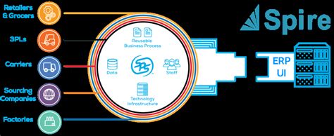 Supercharge Your Business With Spire Erp And Evron