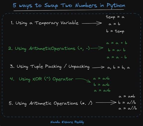 How To Swap Two Numbers In Python Nanda Kishore Reddy Dammuru ♾️ Posted On The Topic Linkedin