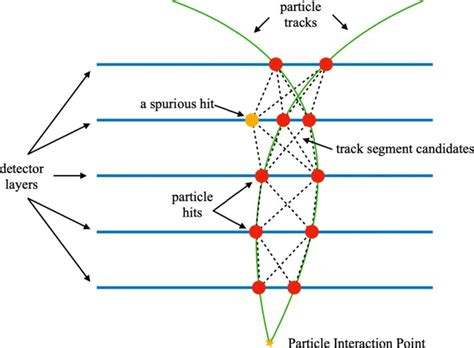 Hybrid quantum classical graph neural networks for particle track reconstruction ODTÜ Orta