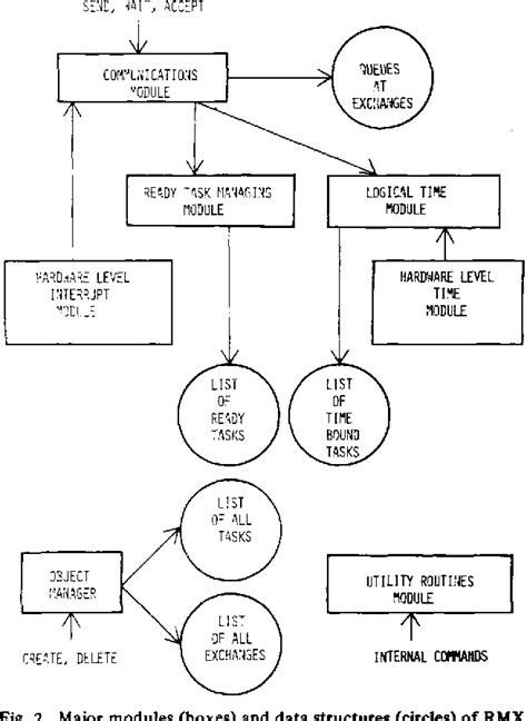 Figure 2 From A Small Scale Operating System Foundation For