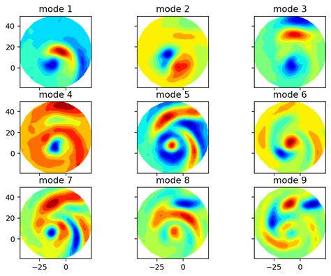 Analyzing Piv Data Of A Longitudinal Vortex — Flowtorch 01 Documentation