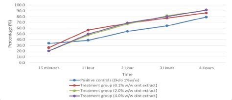 A Graph Showing Percentage Inhibitions Of S Cuneifolia Ointment Dose