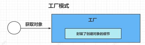 三分钟快速了解Spring中的工厂模式 知乎