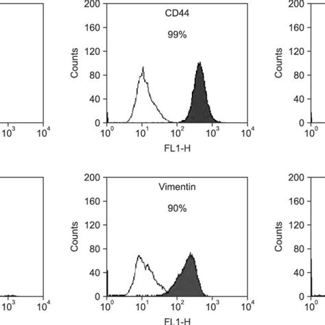 Fluorescence Activated Cell Sorting Analysis Of Cultured Human Download Scientific Diagram