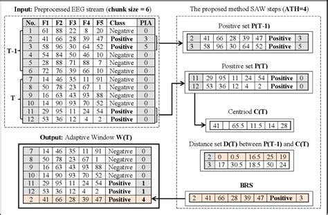 Figure 2 From Similarity Based Adaptive Window For Improving Classification Of Epileptic