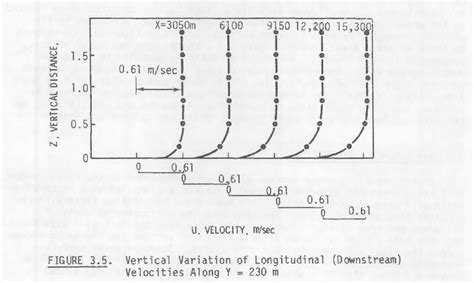 Figure 3 From Mathematical Simulation Of Sediment And Radionuclide
