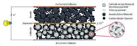 Schematics Depicting Li Ion Cell And Components Of The Electrode