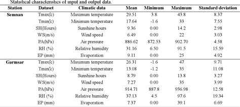 Table 2 From Comparison Of Deep Lstm And Mlp Models In Estimation Of