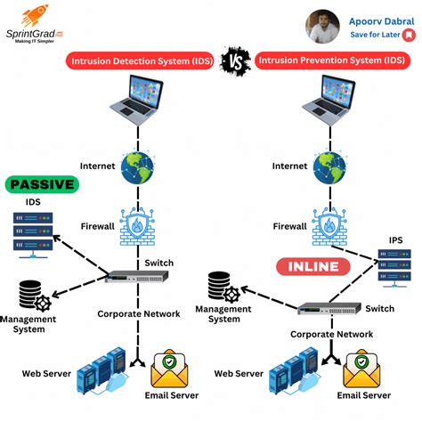 Sprintgrad Ips Vs Ids For It Apoorv Dabral Posted On The Topic Linkedin