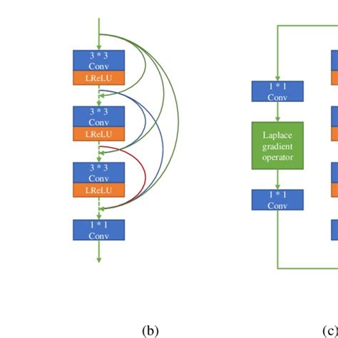 A Schematic Of Three Deep Learning Architectures A Residual Block Download Scientific
