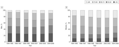 Sex Differences In Mortality After Acute Myocardial Infarction Pmc