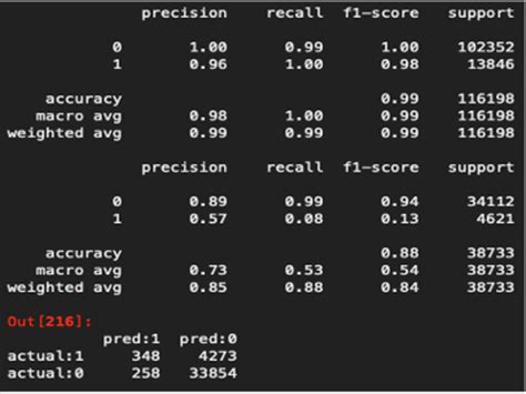 music industry analysis with unsupervised and supervised machine