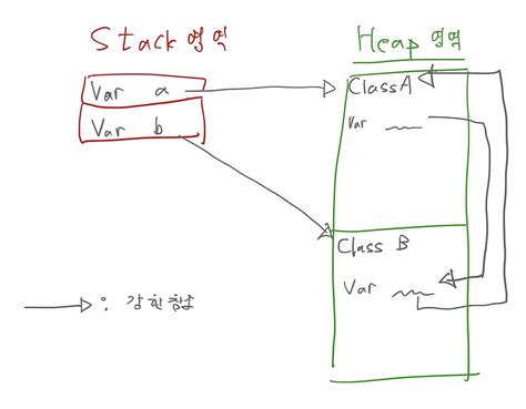 ios 메모리 순환참조란 무엇인가 그리고 그 해결방안은