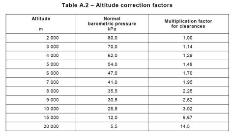 Iso3082 Iso3082dw Performance Derate In 5000m Attitude Isolation