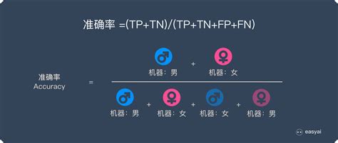 机器学习：分类模型评估指标（准确率、精准率、召回率、f1、roc曲线、auc曲线）二分类模型准确率多少才算高 Csdn博客