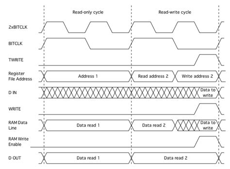 Right Shift Instruction Details Hackaday Io