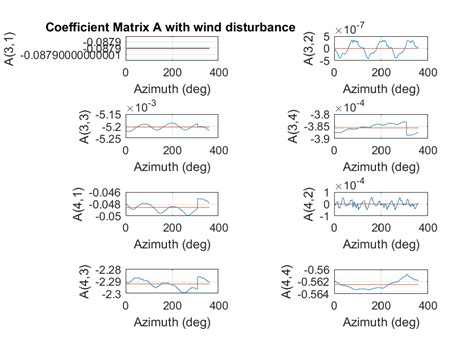 Question About Linearization Fast V7 Computer Aided Engineering