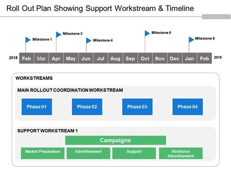 Roll Out Plan Showing Support Workstream And Timeline Powerpoint