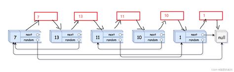 【leetcodeoj】随机链表的复制 Csdn博客