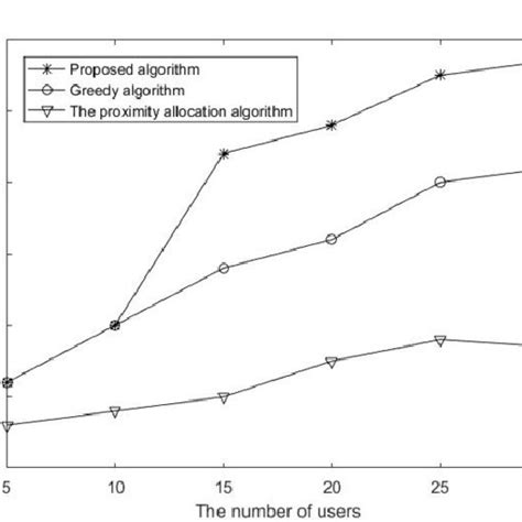 Relationship Between Average Slicing Rates And The Number Of Users