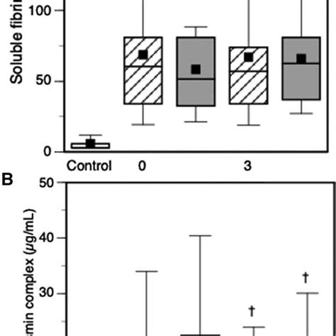 Box Plots Show The Levels Of Soluble Fibrin Thrombin Generation And