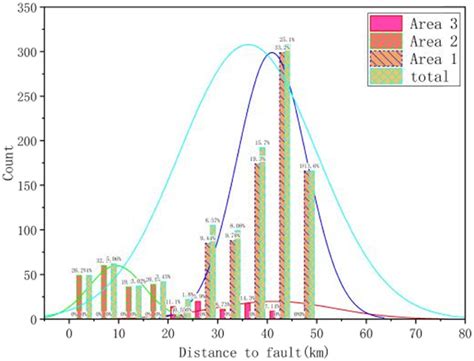 Fault Distance Distribution Map By Dense Area Download Scientific Diagram