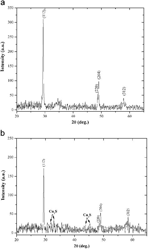 Typical Diffractogram Of Cufes 2 With Varying Atomic Ratios A Cufe