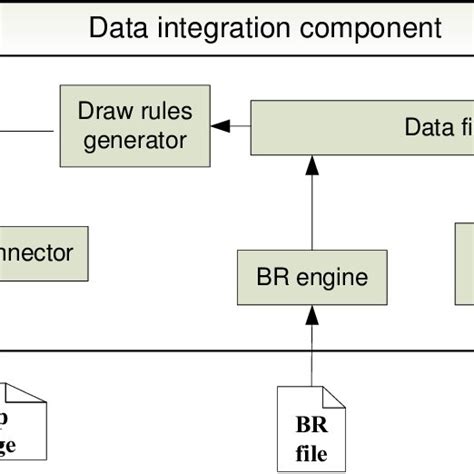 Data Integration Component Architecture Download Scientific Diagram