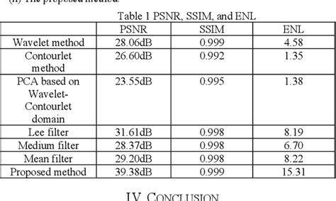 table 1 from an iterative non local denoising method of sar image based
