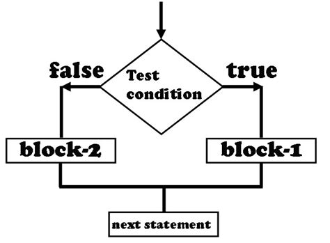 Javascript If If Else If Statement Nested If Else Switch Case Statement