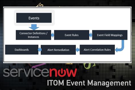 Event Management Servicenow
