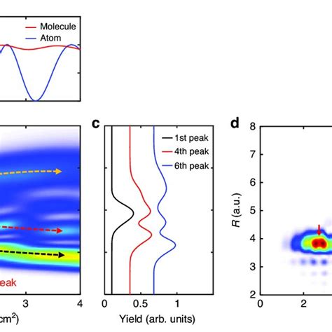 Observing Dynamical Rabi Coupling Using A Few Cycle Laser Pulse A The Download Scientific