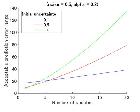 Updates Of Acceptable Prediction Error Range For Download Scientific