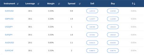Best Brokers With Fixed Spreads ️ Fee Comparison